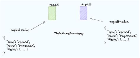Understanding Schema Subjects