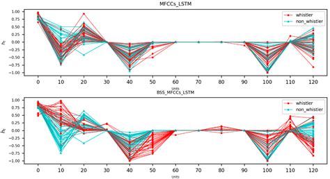 spaceborne algorithm for recognizing lightning whistler recorded by an