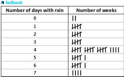 Discrete Frequency Distribution Definition Table Method Solved Examples