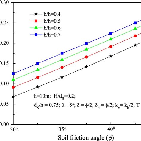 Effect Of Vertical Seismic Acceleration Coefficient Kv On Kts