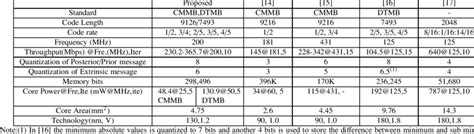 Comparison With Other Ldpc Decoders Download Table