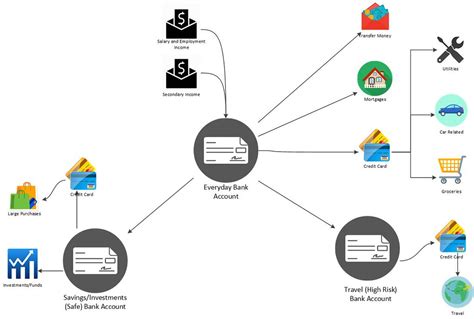 The Perfect Banking Setup V Savvy Buck