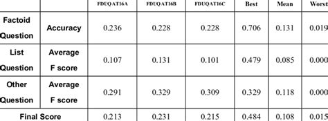 evaluation results of fduqa runs in trec qa 2007 download table