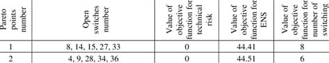 Pareto Fronts Points After Multi Objective Optimization For Hour1 Download Scientific Diagram