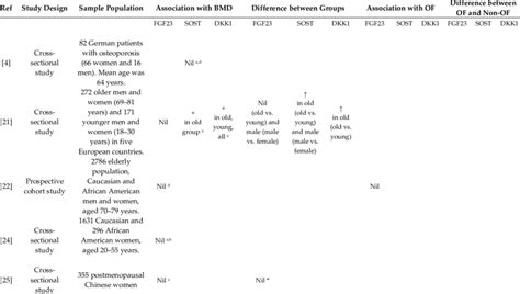 The Relationship Between Osteocyte Markers And Bone Mineral Density Or Download Scientific