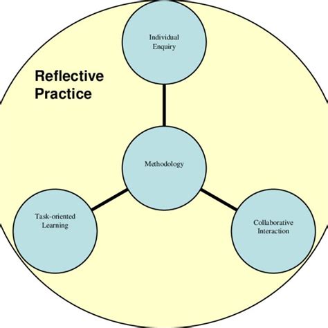 Pedagogic Approach Download Scientific Diagram