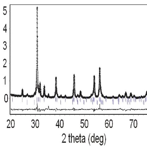 The Observed Crosses Calculated Solid Line And Difference