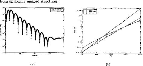 Figure 1 From A Hierarchical Fft Algorithm Hil Fft For Accelerating Marching On In Time