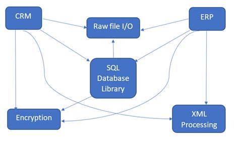 About C Dependency Management Incredibuild