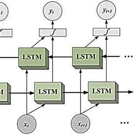The Diagram Illustrates The Flow Of Information In A Bidirectional Download Scientific Diagram