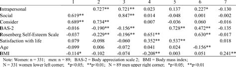 Inter Scale Correlations Between Acss Subscales Bas 2 Scale Rosenberg