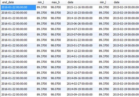 Mysql Finding Max And Min Values For Each Same Start And End Week