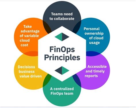 Harish Babu On Linkedin Cloudcomputing Finops Costoptimization Cloudcostmanagement