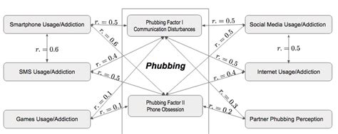 Summary Of Correlations Between Phubbing And Ict Based Predictors Download Scientific Diagram