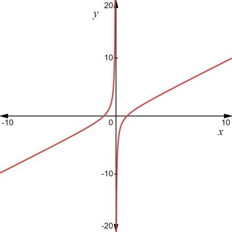 Graph Each Rational Function F X Frac X X Quizlet