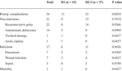 Postoperative Complications And Mortality Download Table