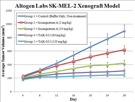 SK MEL Xenograft Model Altogen Labs