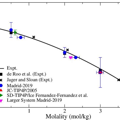 three phase coexistence line and coexistence point depression for the