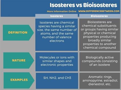 Isosteres Vs Bioisosteres Tabular Form Functional Group