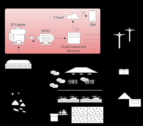 proposed biogas power generation unit system download scientific diagram
