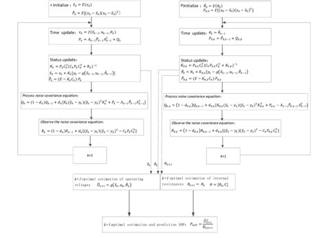 The Flow Chart Of Sop Estimation Of Echelon Use Battery Download Scientific Diagram
