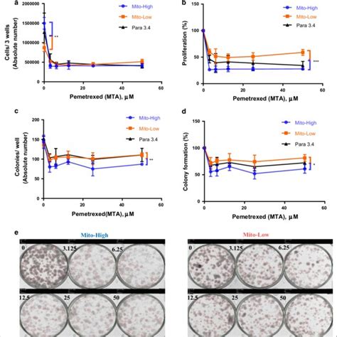 Localization Titration And Toxicity Of Mitotracker Deep Red Staining