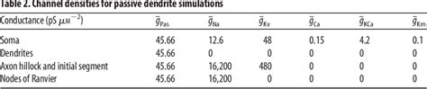 table 1 from recurrent synaptic input and the timing of gamma frequency