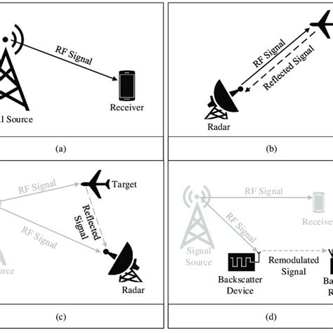Classification Of Radio Systems A Active Communication System B Download Scientific