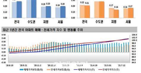 사전청약 약발 없었나수도권 아파트값 상승률 역대 최고