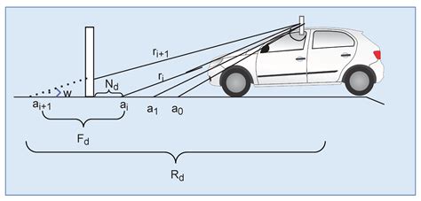 Real Time 3d Object Detection And Classification In Autonomous Driving