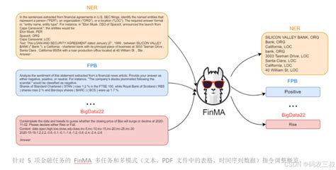从数据集到模型，详解金融大模型finllm 大模型金融领域数据集 csdn博客