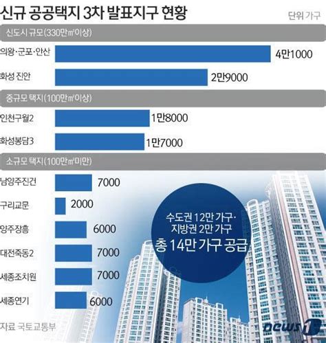 의왕·군포·안산·화성 진안에 3기 신도시전국 14만 공공택지 추가상보 뉴스1