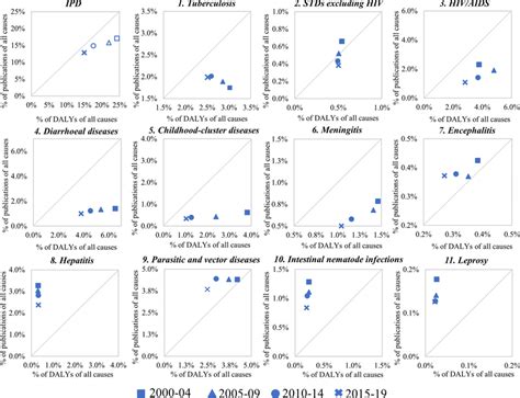 Research Effort And Burden Of Disease—ipds Versus All Diseases