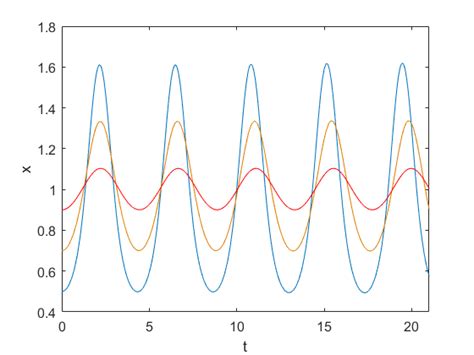 Ordinary Differential Equations Finding The Period Of A Nonlinear Ode