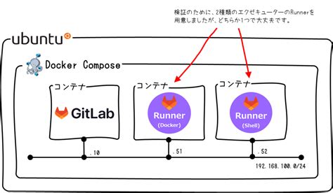 gitとci cdに関する知識ゼロのseが、docker composeで起動したgitlabでgitlab pagesをはじめて使う話