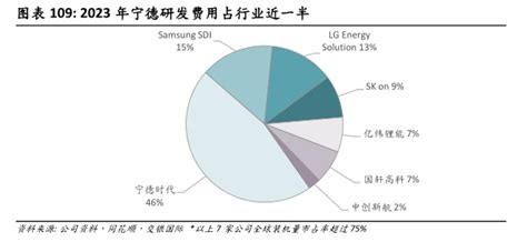 2023年宁德研发费用占行业近一半 2024年12月 行业研究数据 小牛行研
