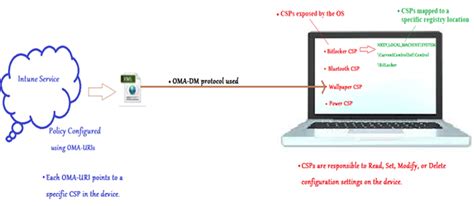 Oma Uris Csps And A Comparison With The On Prem Setup Everythingaboutintune