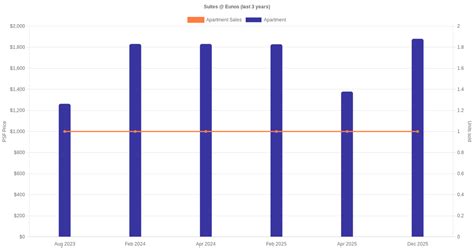 Suites Eunos Price Trend