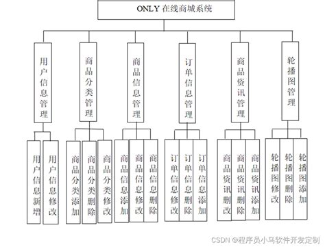 基于springbootvue的在线商城系统客户在线vue系统 Csdn博客