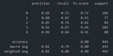 GitHub M Ll N Project Capstone NLP Task Of Categorization Of Articles