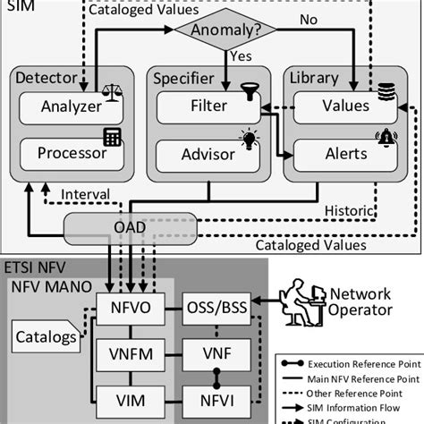 Sim Architecture And Its Internal Components Download Scientific Diagram