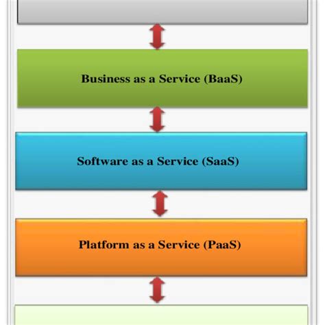 Cloud Service Models Download Scientific Diagram