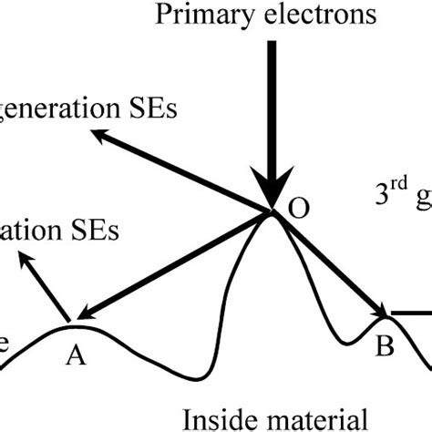 Multi Generation See From A Rough Metal Surface The Emitted Electrons