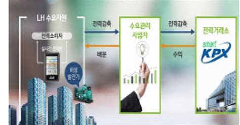 Lh 에너지 신사업 활성화 위해 전력거래소와 맞손
