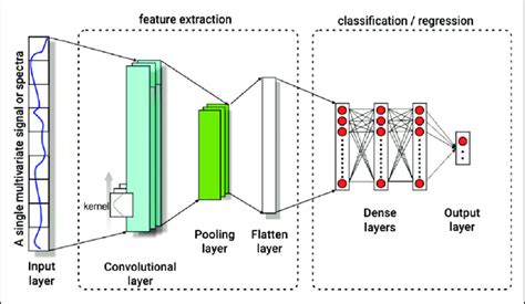 Representation Of A Typical Convolutional Neural Network Architecture Download Scientific