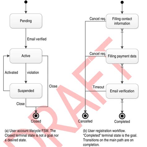 Roaming And Workflow Fsm Models Download Scientific Diagram