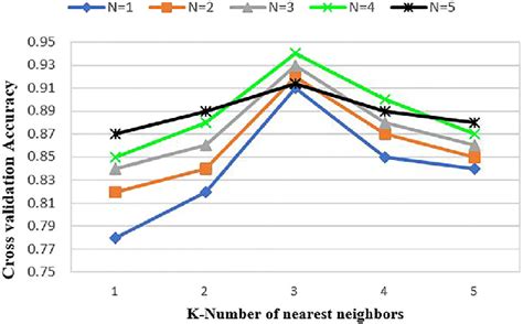 Performance Of Knn Classifier Download Scientific Diagram