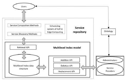 The Framework Of The Multilevel Index Model Download Scientific Diagram