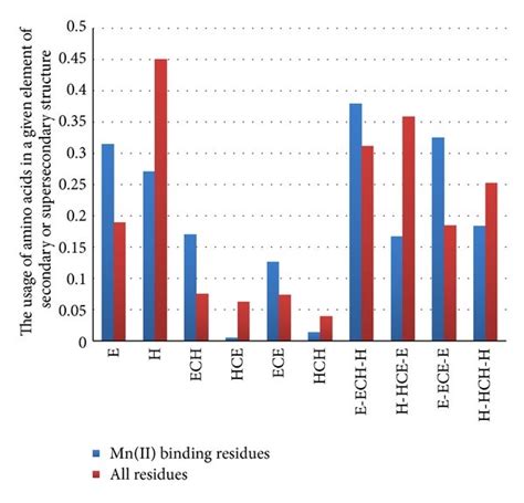 The usage of amino acid residues coordinating Mn² ions in different