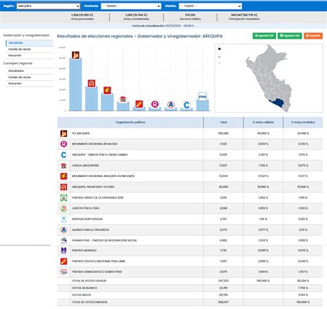Onpe On Twitter Onpeinforma ActualizaciÓn De Resultados 📈 🗳️